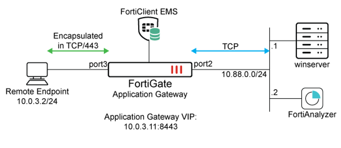 ZTNA-2: TCP forwarding access-proxy | Managed FortiGate Service | Fortinet Document Library